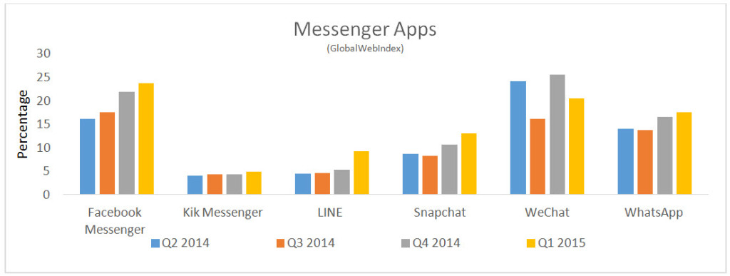 The future is messenger. The future is Facebook? - Fourth Source